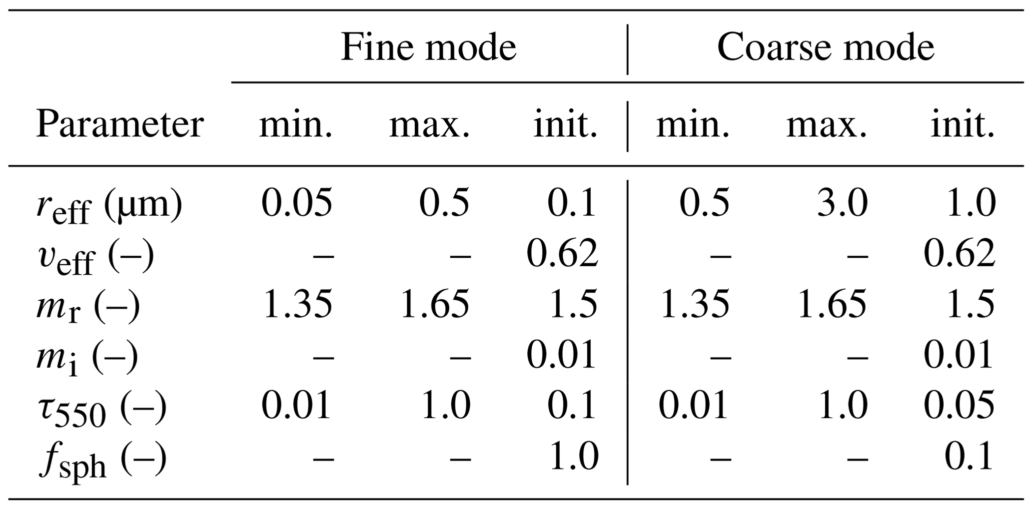 AMT - The polarized Sun and sky radiometer SSARA: design, calibration ...