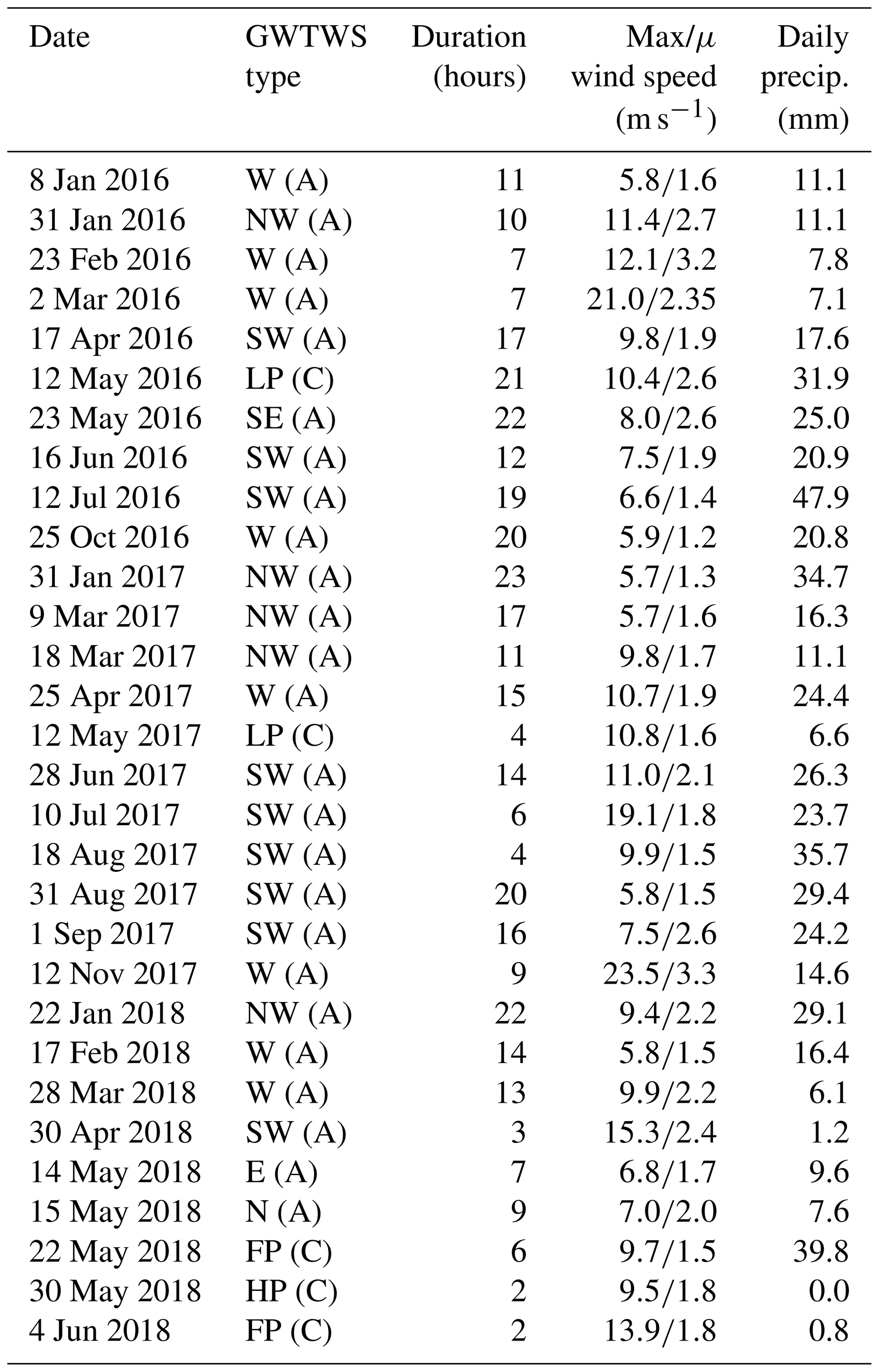 AMT - Learning about the vertical structure of radar reflectivity using ...