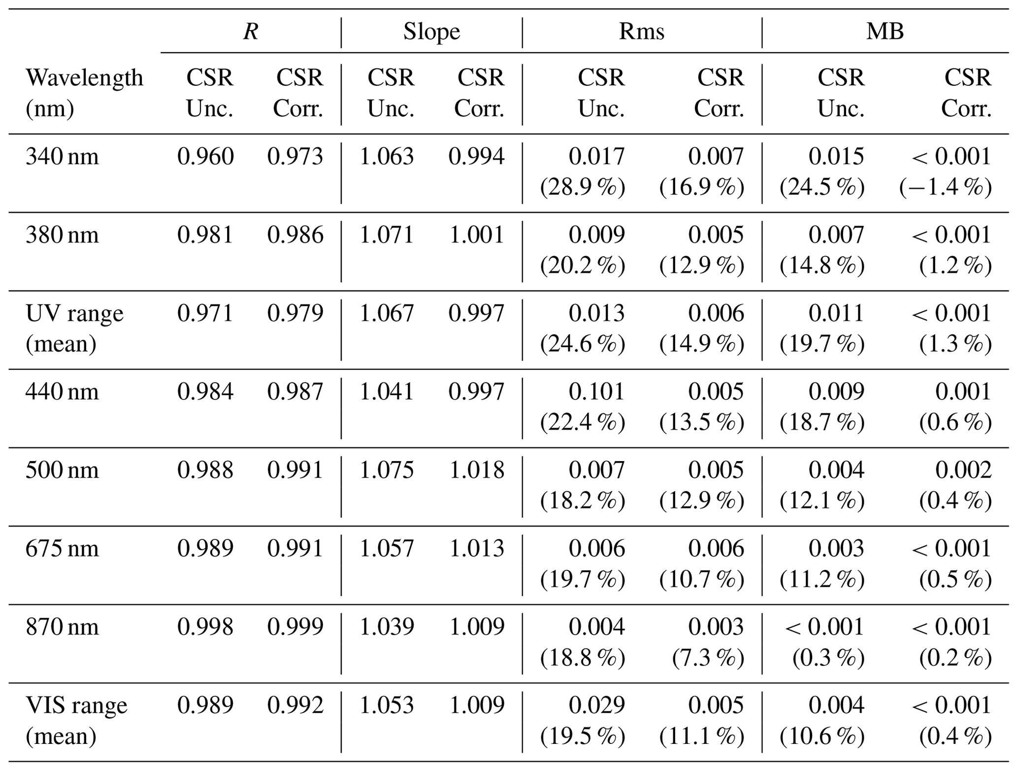 AMT - Aerosol retrievals from the EKO MS-711 spectral direct irradiance ...