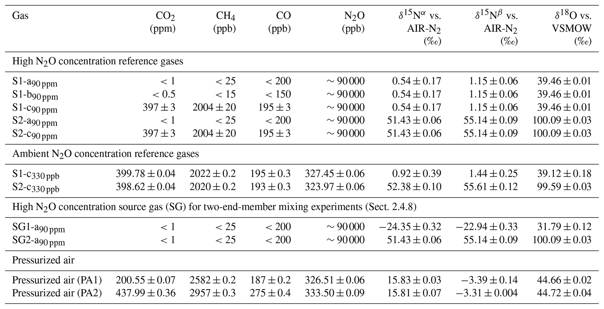 AMT - N2O isotopocule measurements using laser spectroscopy: analyzer ...