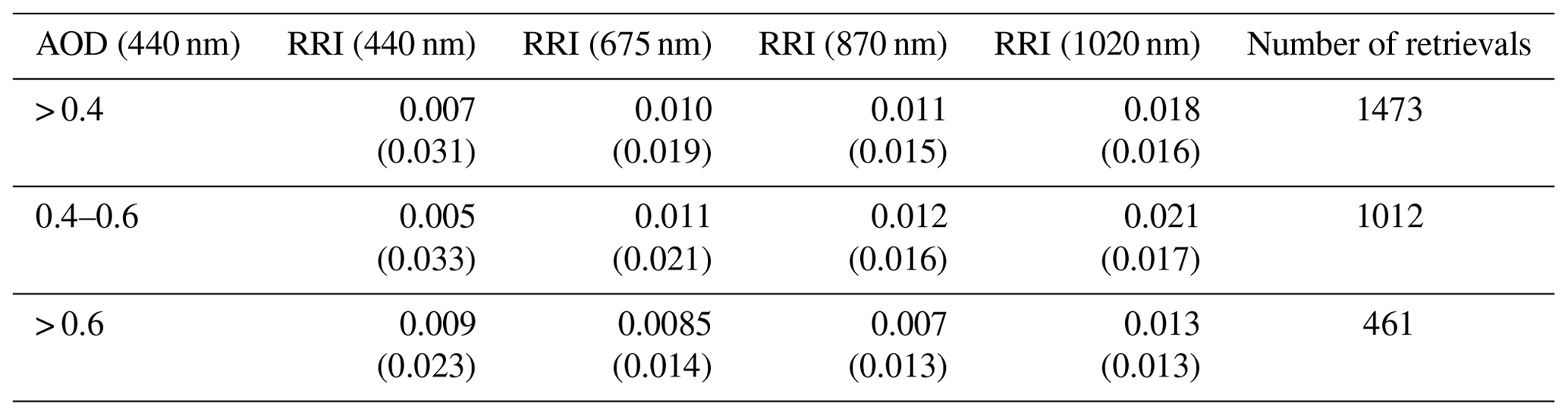AMT - The AERONET Version 3 aerosol retrieval algorithm, associated uncertainties and ...