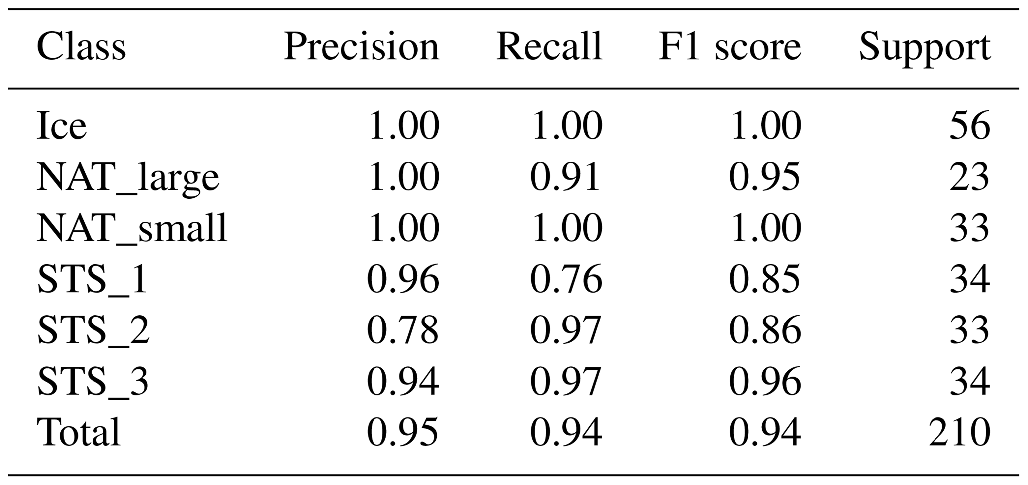 AMT - Exploration of machine learning methods for the classification of ...