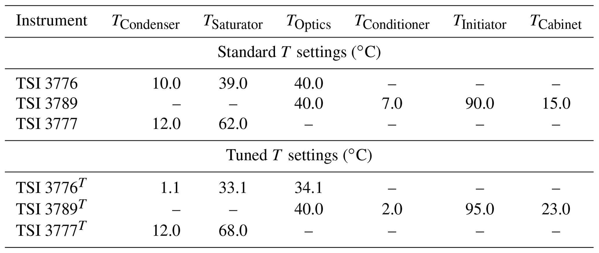 AMT - Counting on chemistry: laboratory evaluation of seed-material ...