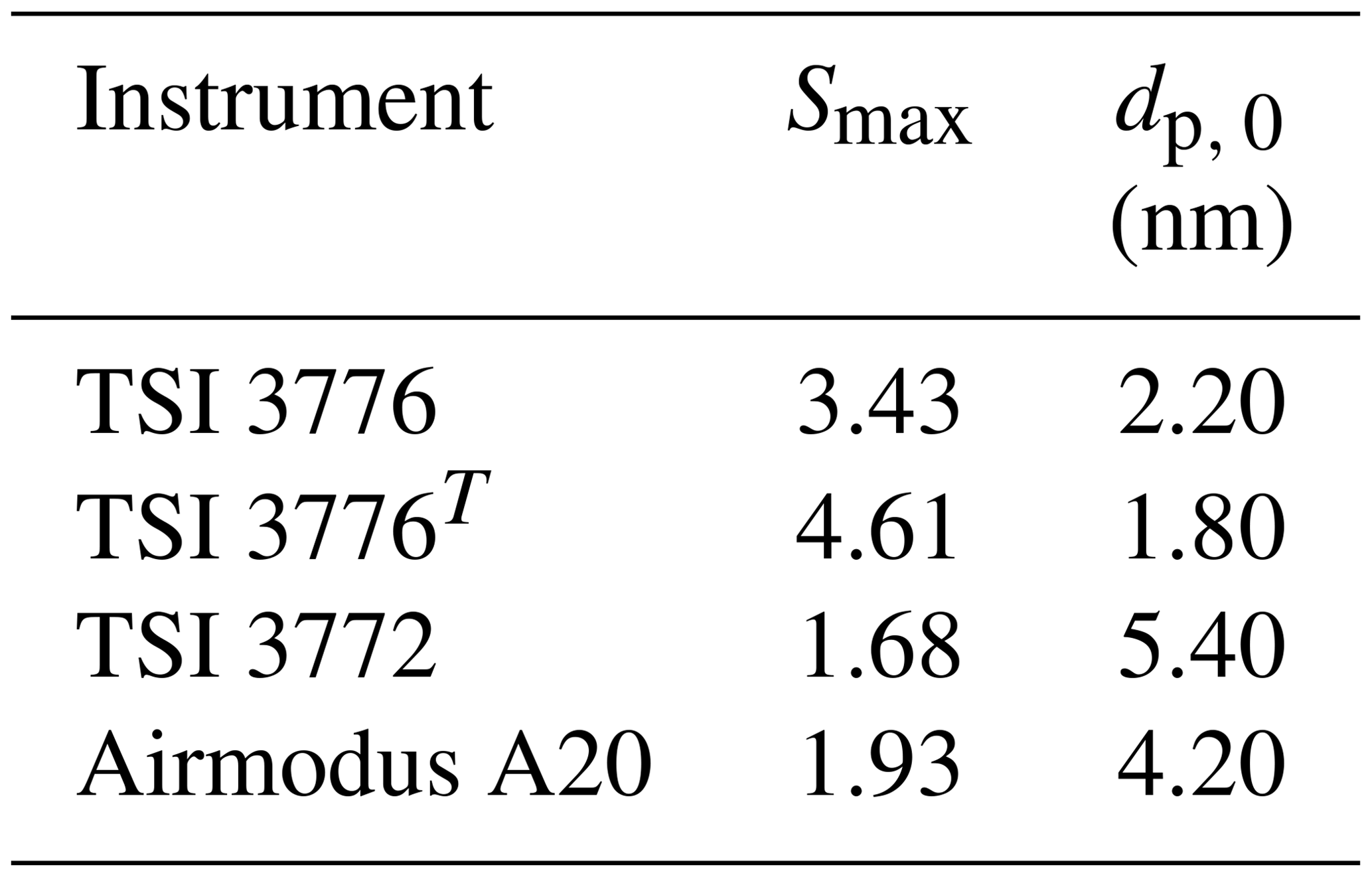 AMT - Counting on chemistry: laboratory evaluation of seed-material ...