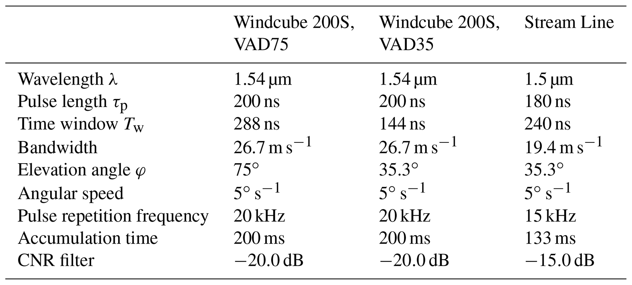 AMT - Towards improved turbulence estimation with Doppler wind lidar ...