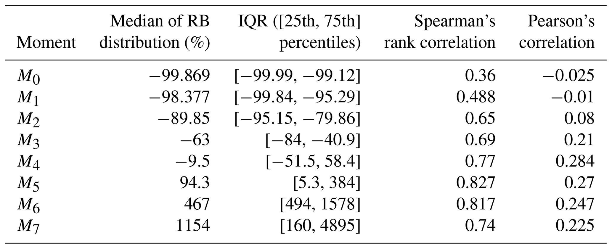 AMT - Retrieval of lower-order moments of the drop size distribution ...