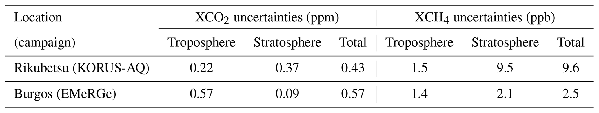 AMT - Validation of XCO2 and XCH4 retrieved from a portable Fourier ...