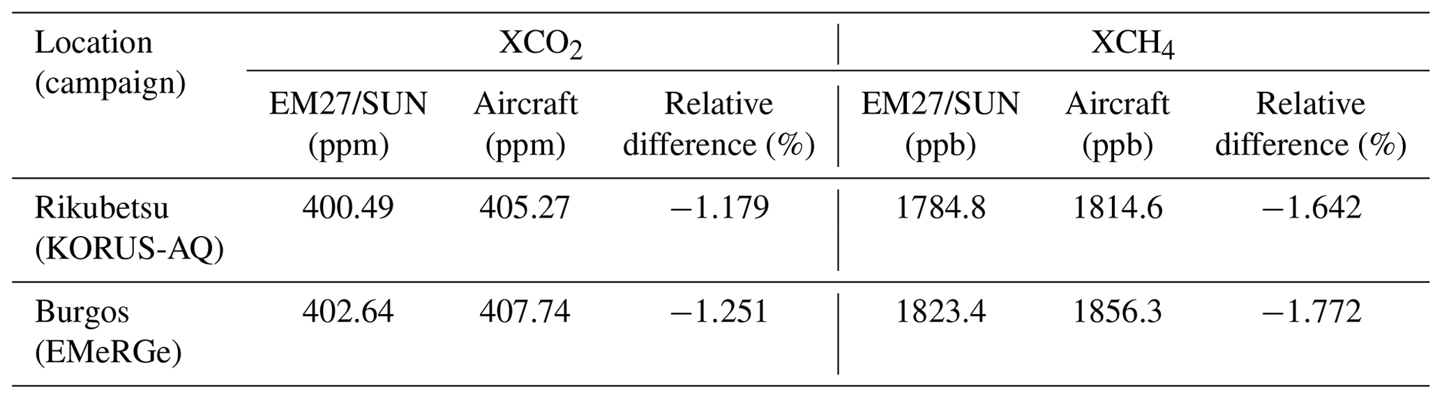 AMT - Validation of XCO2 and XCH4 retrieved from a portable Fourier ...
