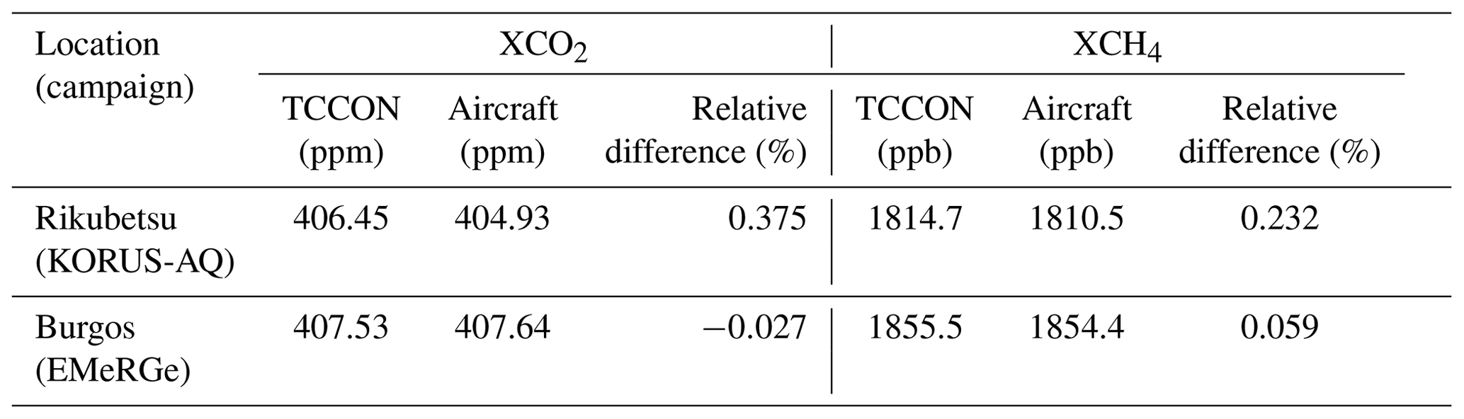 AMT - Validation of XCO2 and XCH4 retrieved from a portable Fourier ...