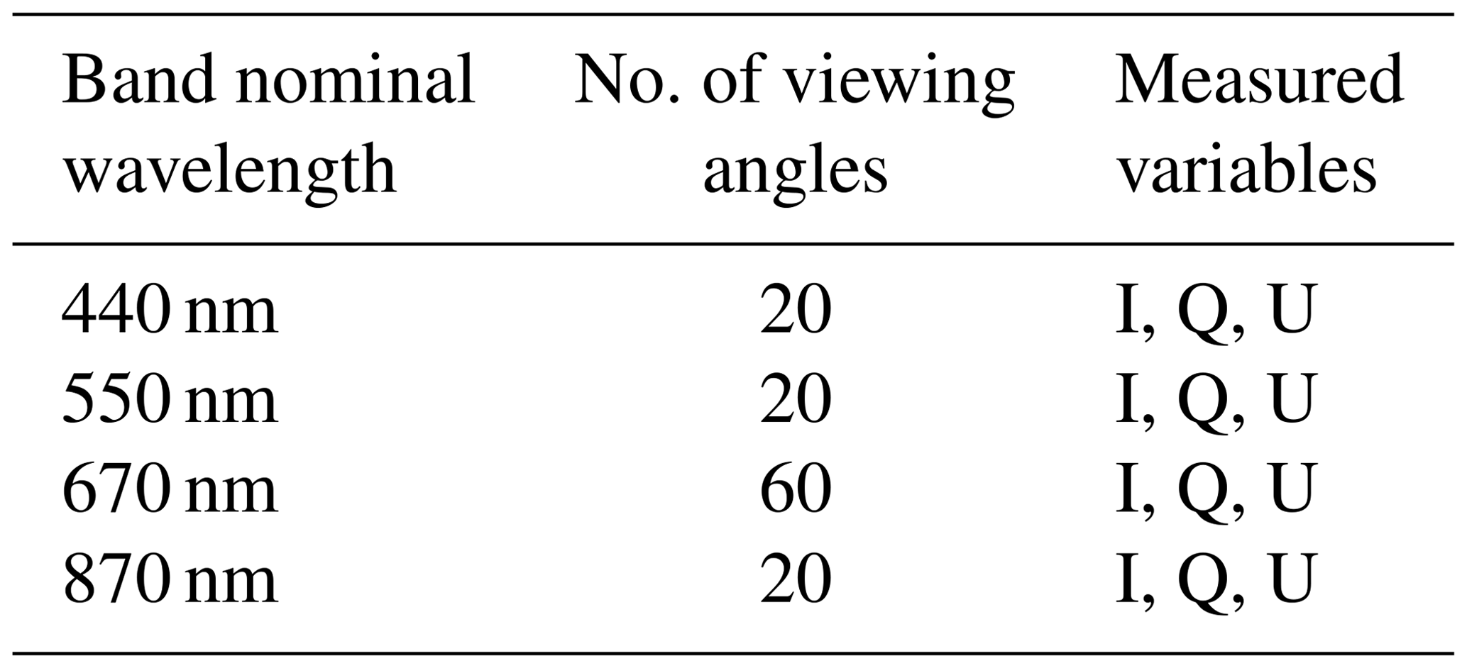 AMT - Retrieval of aerosol properties from Airborne Hyper-Angular ...