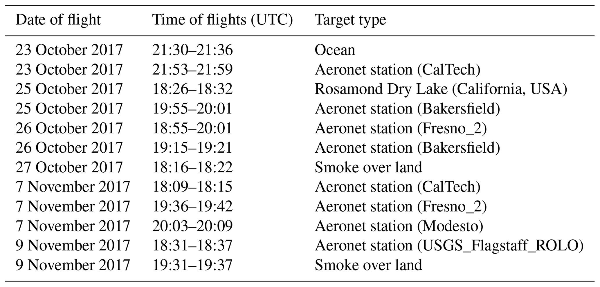 AMT - Retrieval of aerosol properties from Airborne Hyper-Angular ...