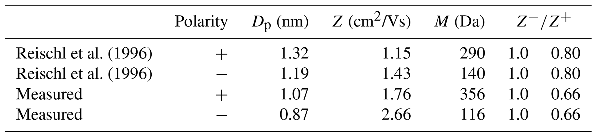 AMT - Characterization of a non-thermal plasma source for use as a mass ...