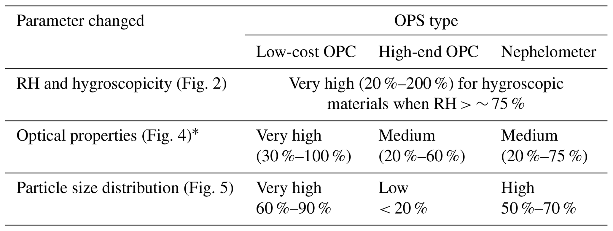 AMT - Assessing the accuracy of low-cost optical particle sensors using ...