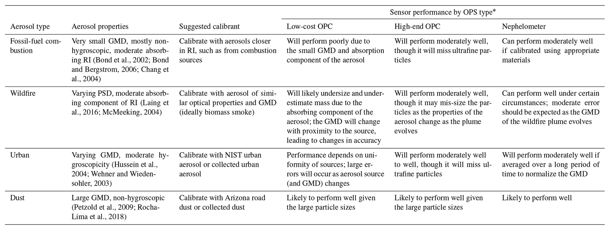 AMT - Assessing the accuracy of low-cost optical particle sensors using ...