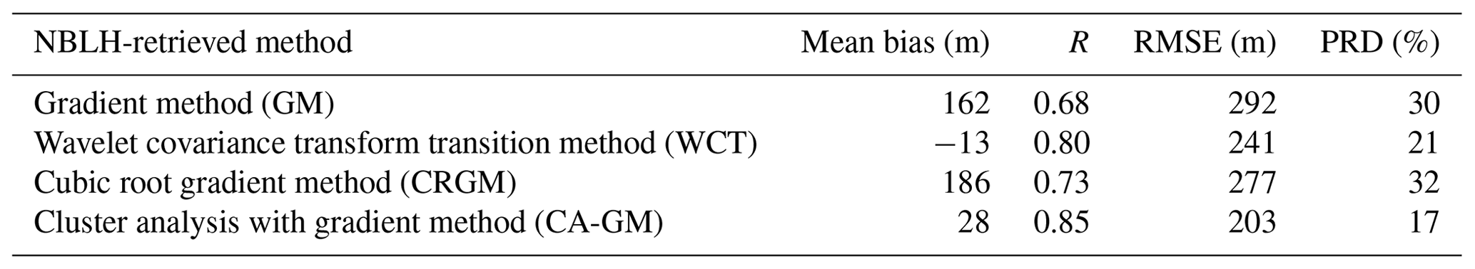 AMT - A novel lidar gradient cluster analysis method of nocturnal ...