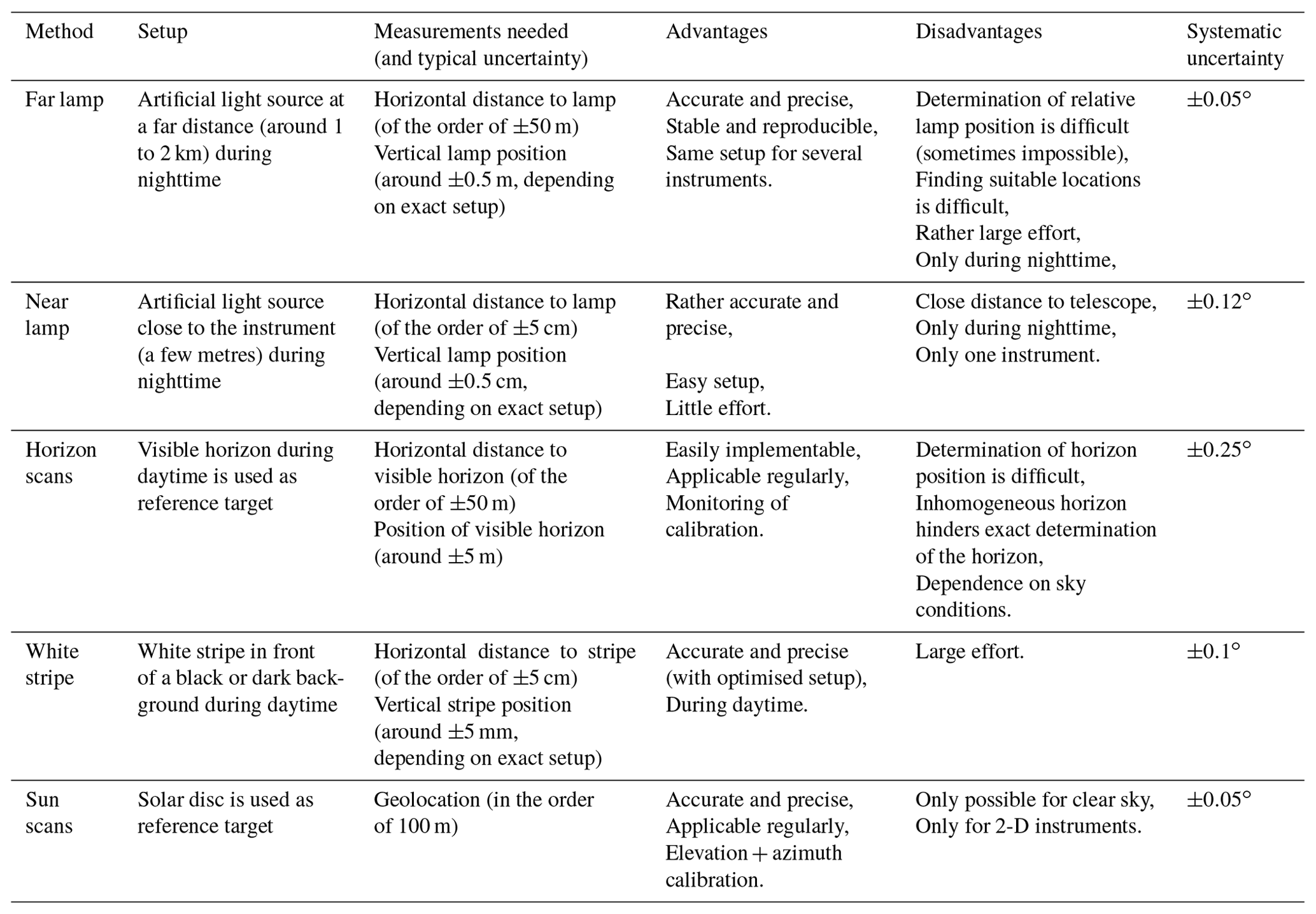 AMT - Evaluating different methods for elevation calibration of MAX ...