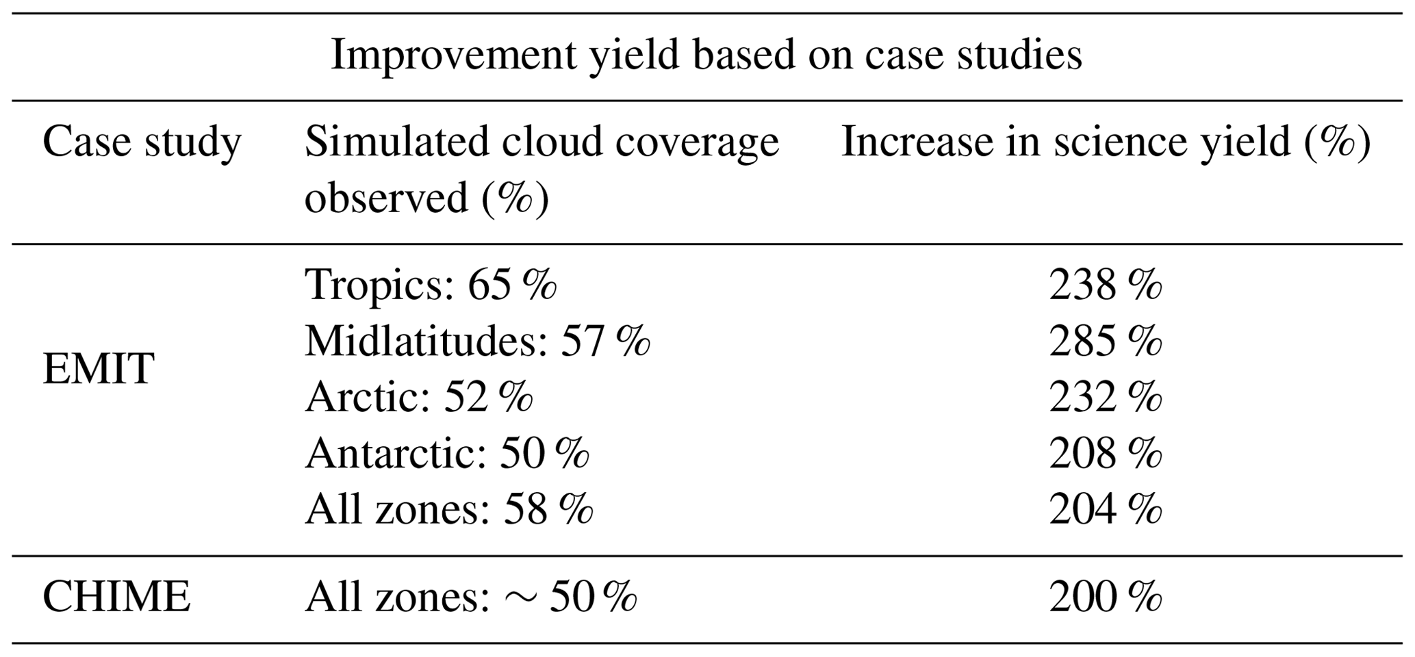 AMT - Global cloud property models for real-time triage on board ...