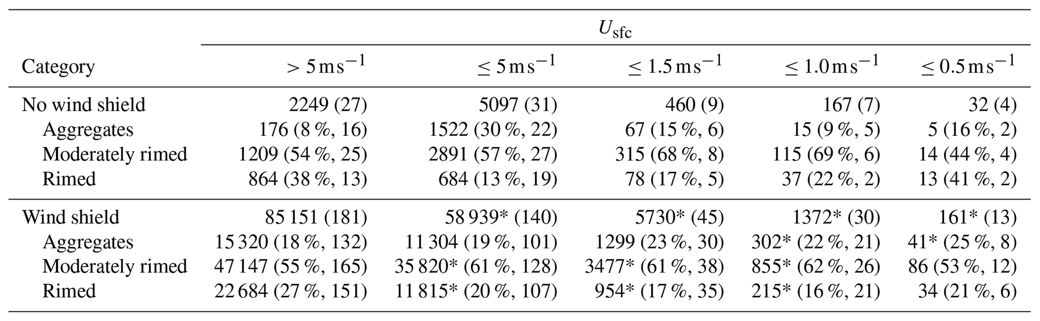 AMT - Arctic observations and numerical simulations of surface wind ...