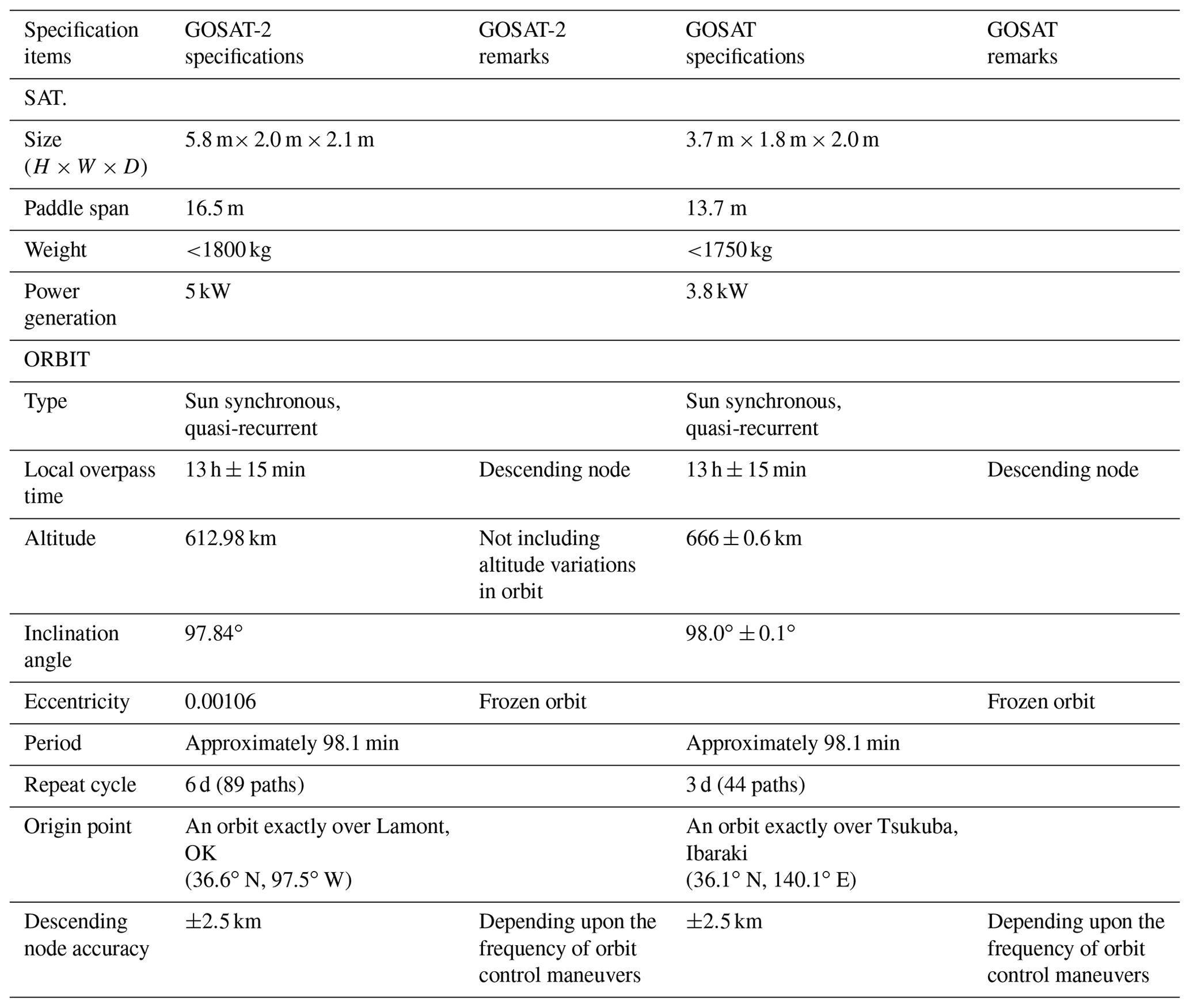 AMT - Thermal and near-infrared sensor for carbon observation Fourier ...