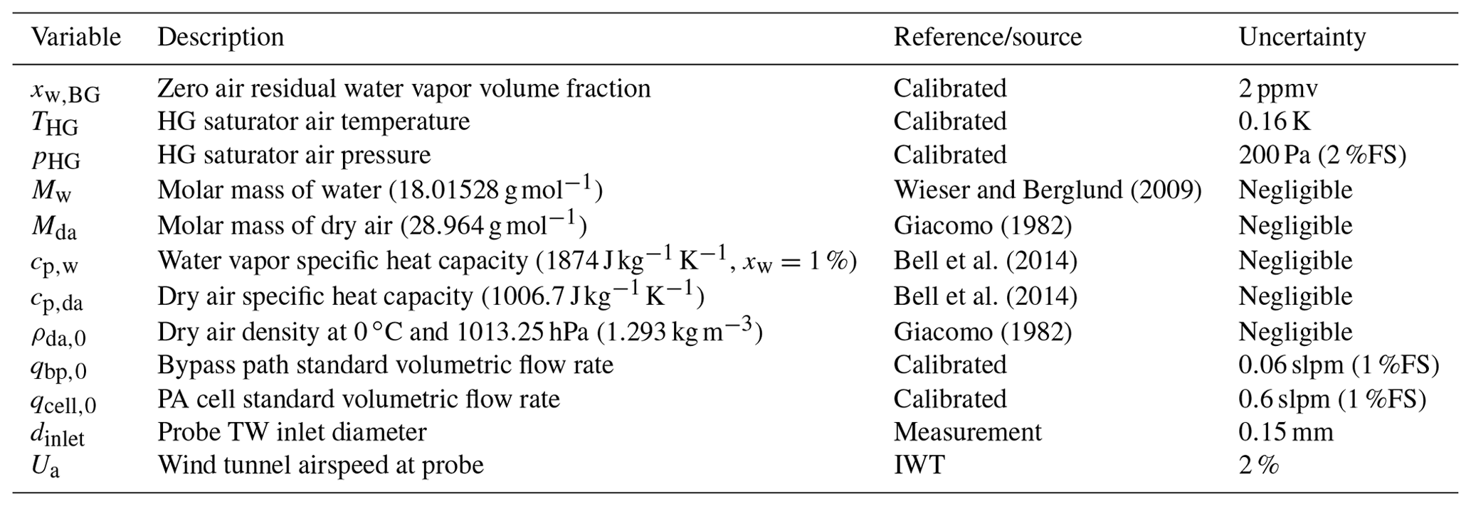 AMT - Photoacoustic hygrometer for icing wind tunnel water content ...