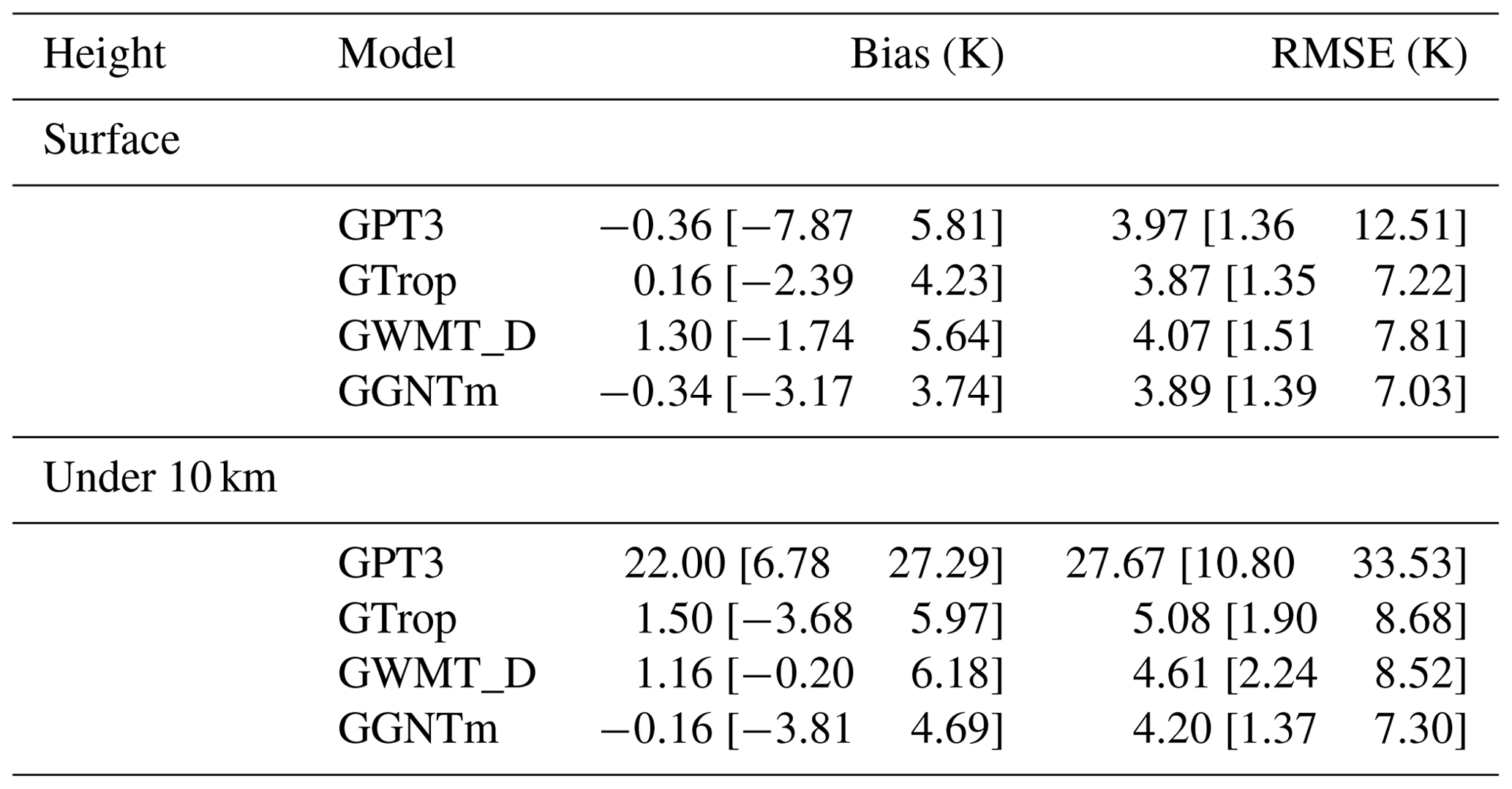 AMT - A new global grid-based weighted mean temperature model ...
