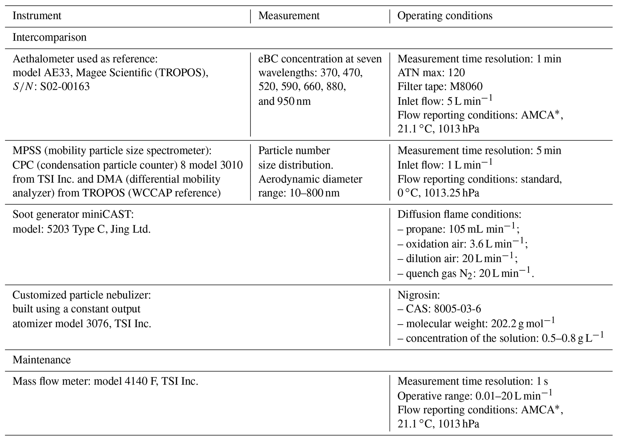 AMT - Intercomparison and characterization of 23 Aethalometers under ...