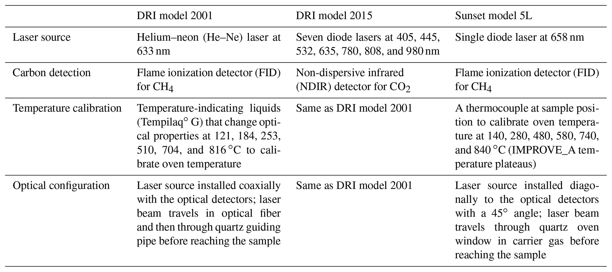 AMT - Intercomparison of thermal–optical carbon measurements by Sunset ...
