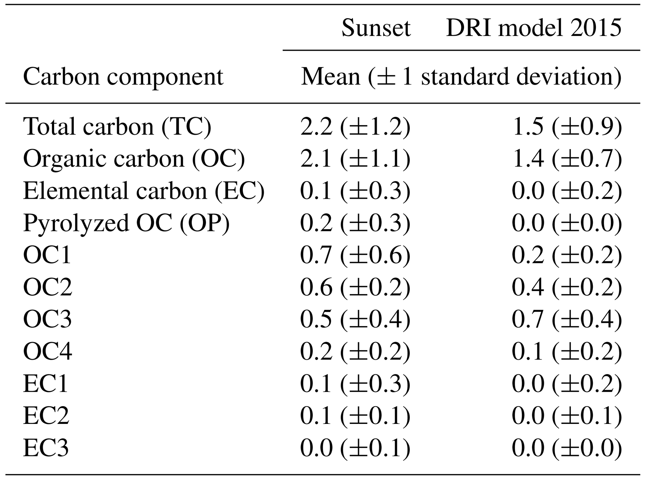 AMT - Intercomparison of thermal–optical carbon measurements by Sunset ...