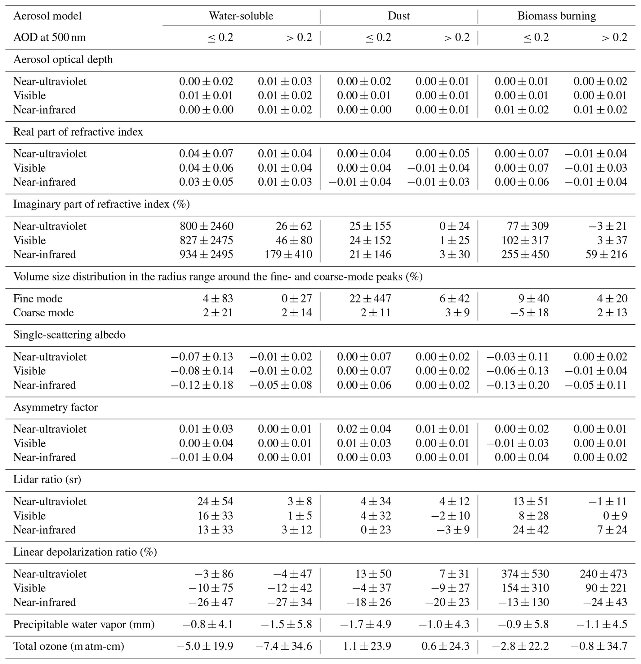 AMT - Optimal use of the Prede POM sky radiometer for aerosol, water ...