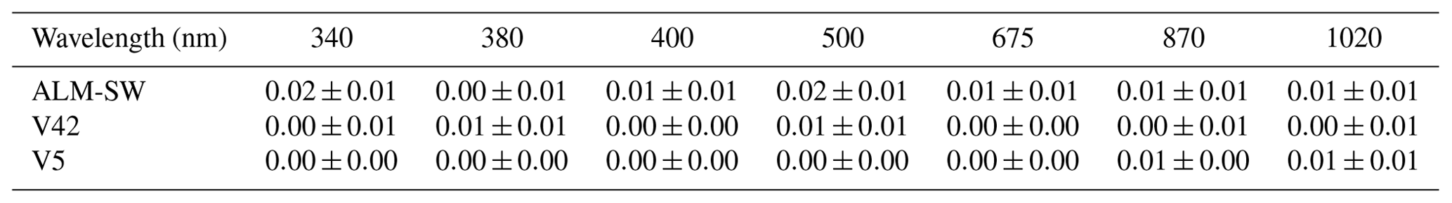 AMT - Optimal use of the Prede POM sky radiometer for aerosol, water ...