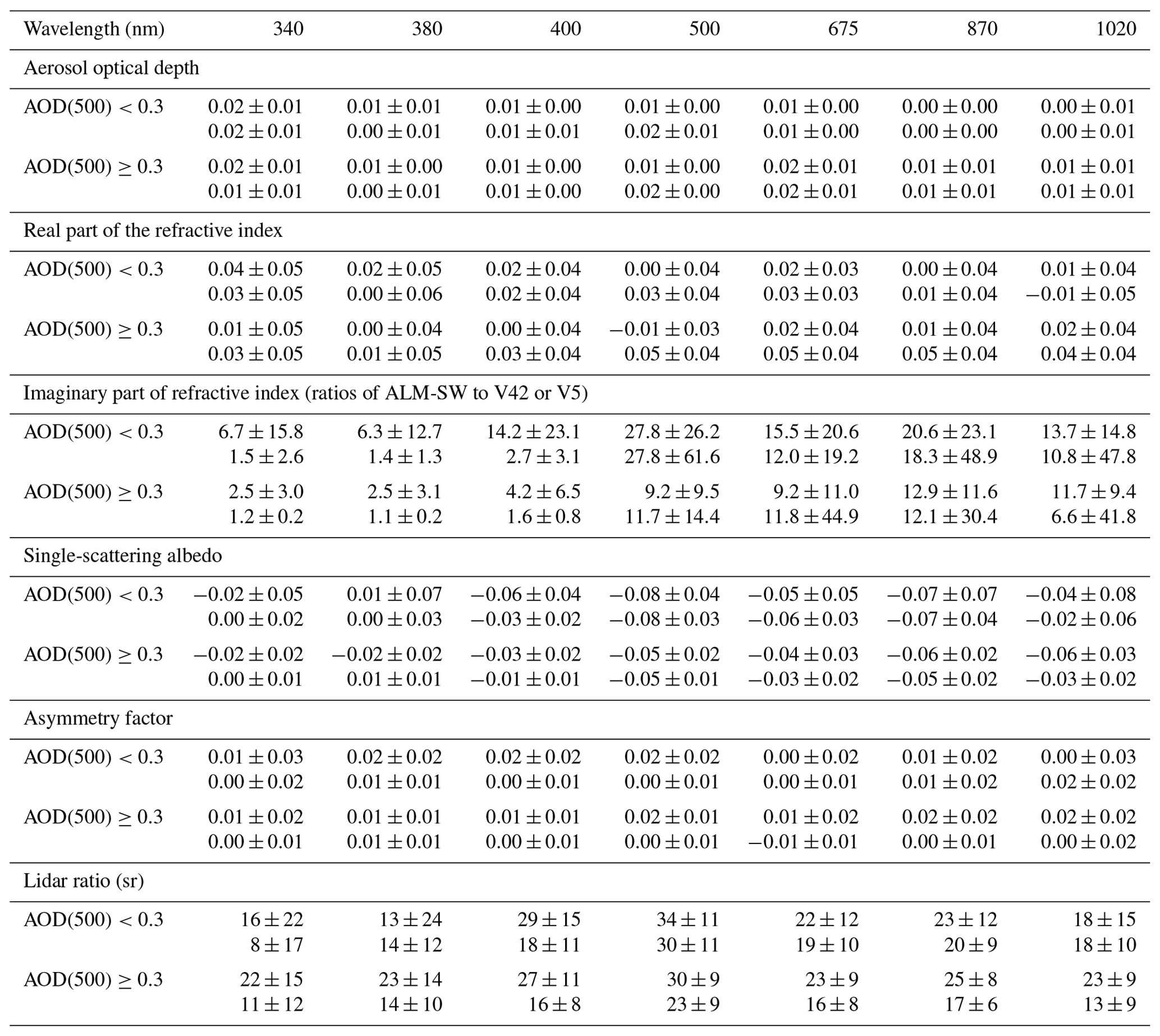 AMT - Optimal use of the Prede POM sky radiometer for aerosol, water ...