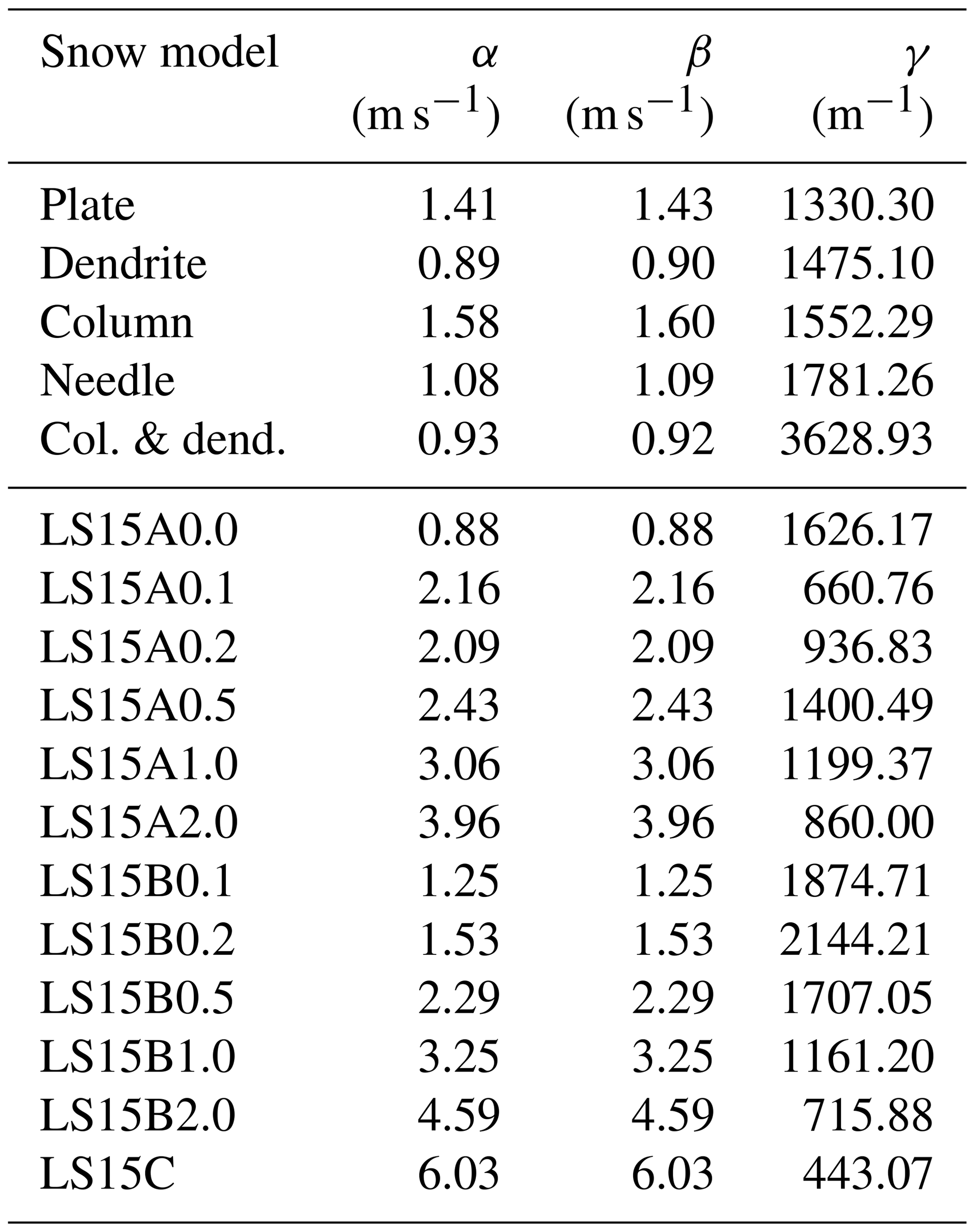 AMT - Linking rain into ice microphysics across the melting layer in ...