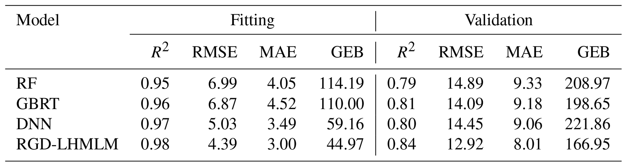 Amt Estimation Of Pm2 5 Concentration In China Using Linear Hybrid Machine Learning Model