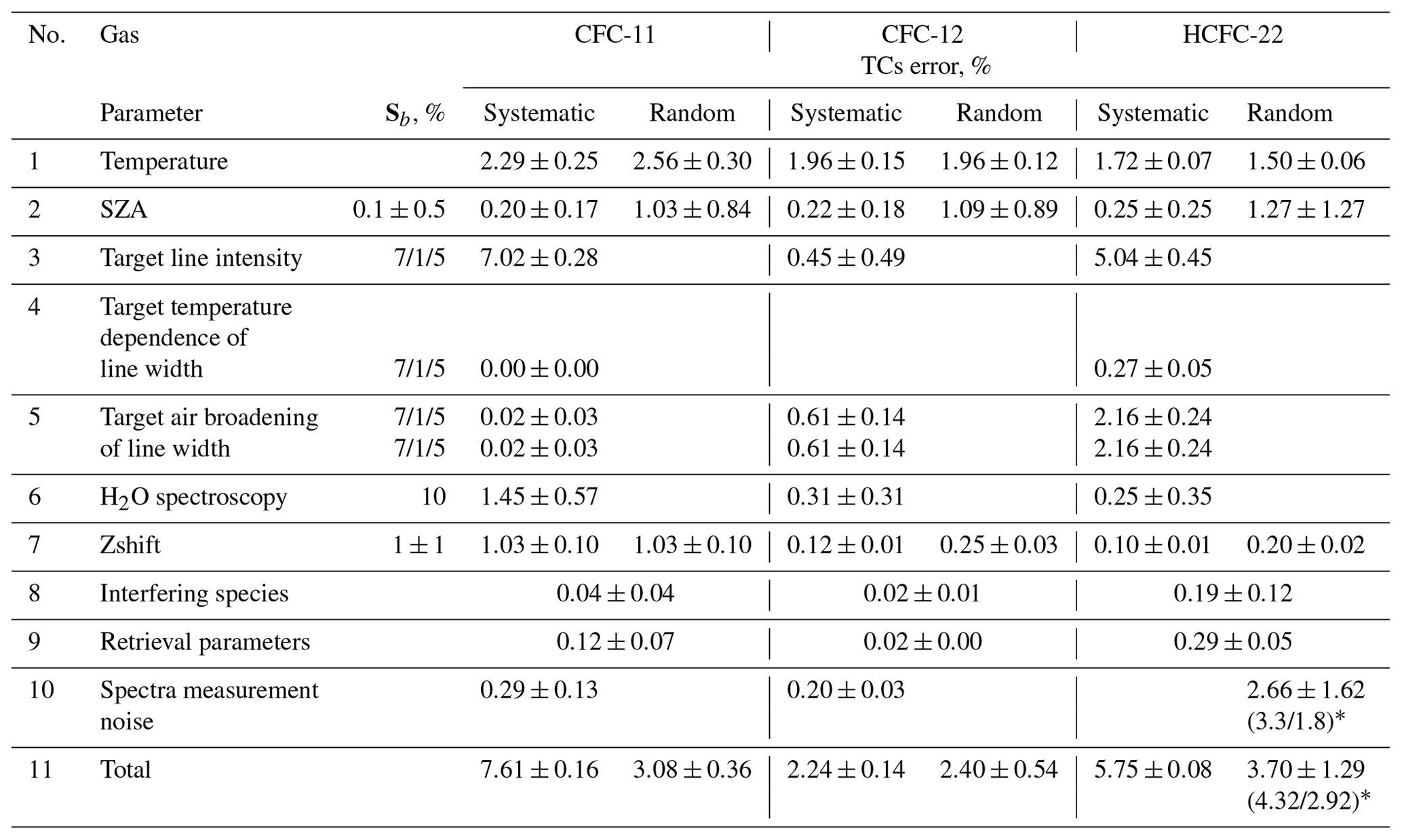 AMT - Measurements of CFC-11, CFC-12, and HCFC-22 total columns in the ...