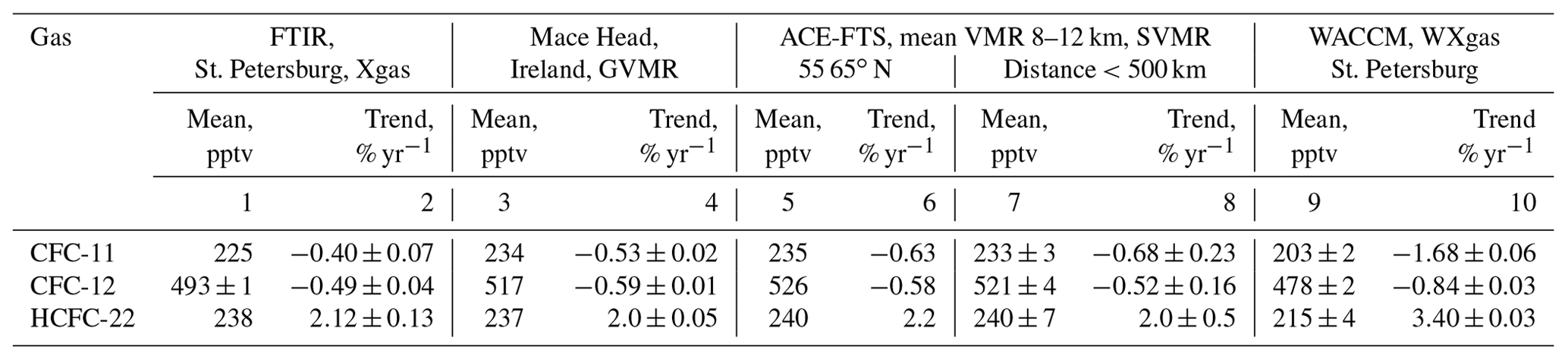 AMT - Measurements of CFC-11, CFC-12, and HCFC-22 total columns in the ...