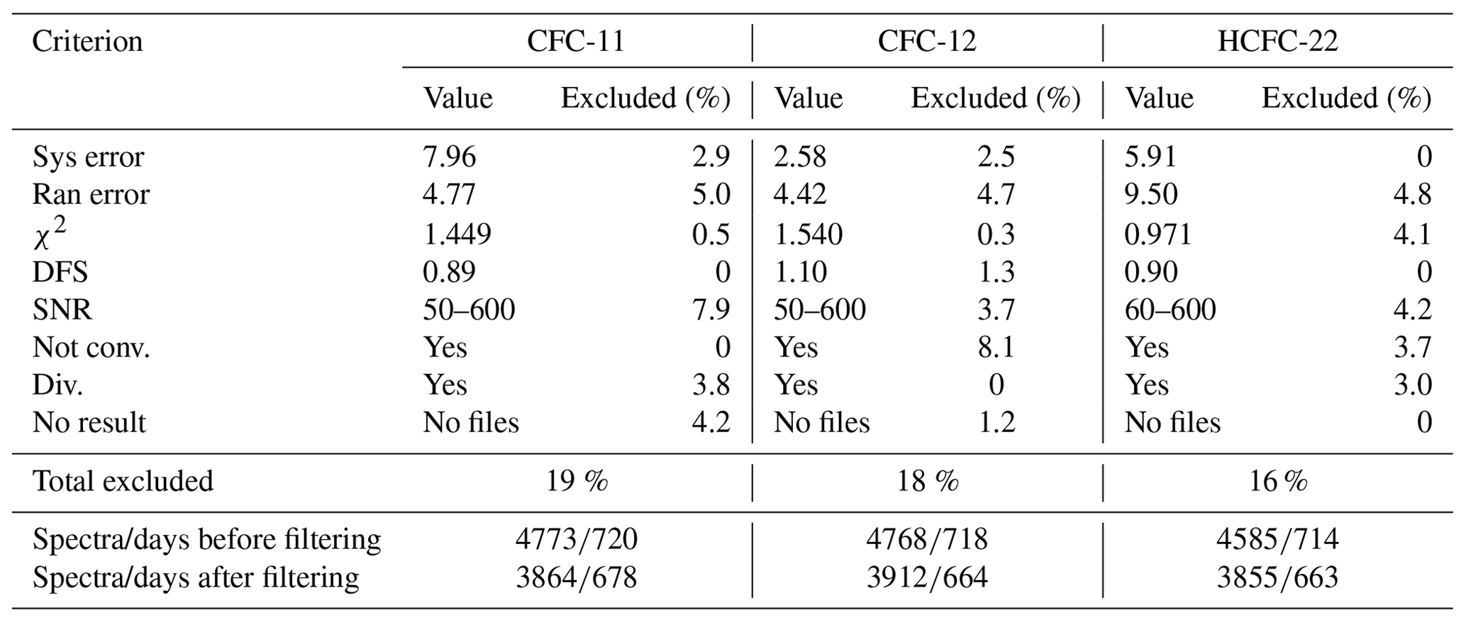 AMT - Measurements of CFC-11, CFC-12, and HCFC-22 total columns in the ...