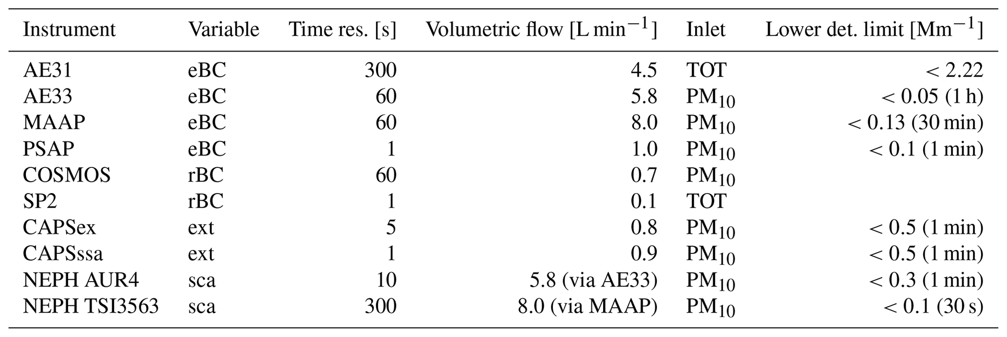 AMT - Absorption instruments inter-comparison campaign at the Arctic ...