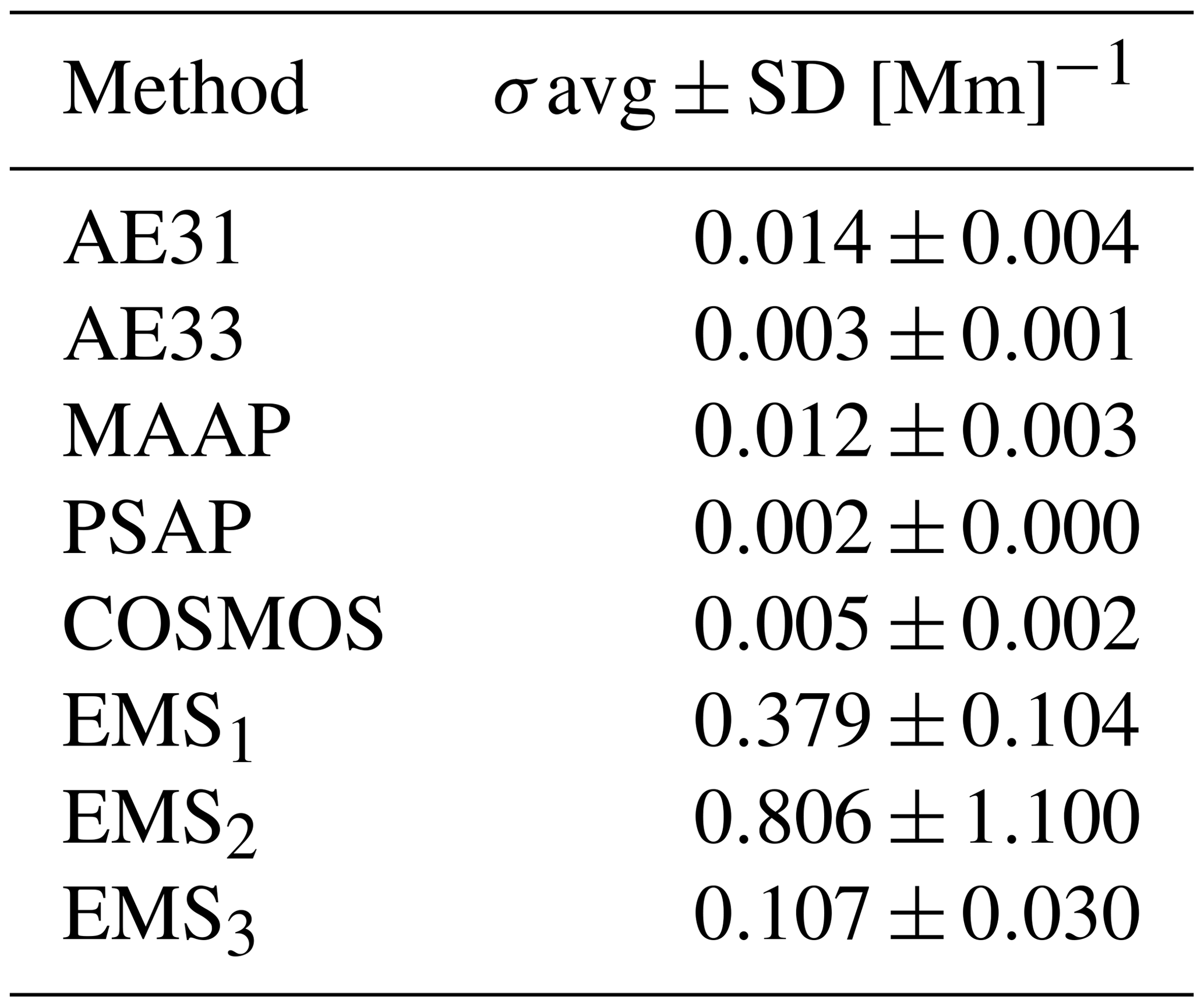 AMT - Absorption instruments inter-comparison campaign at the Arctic ...