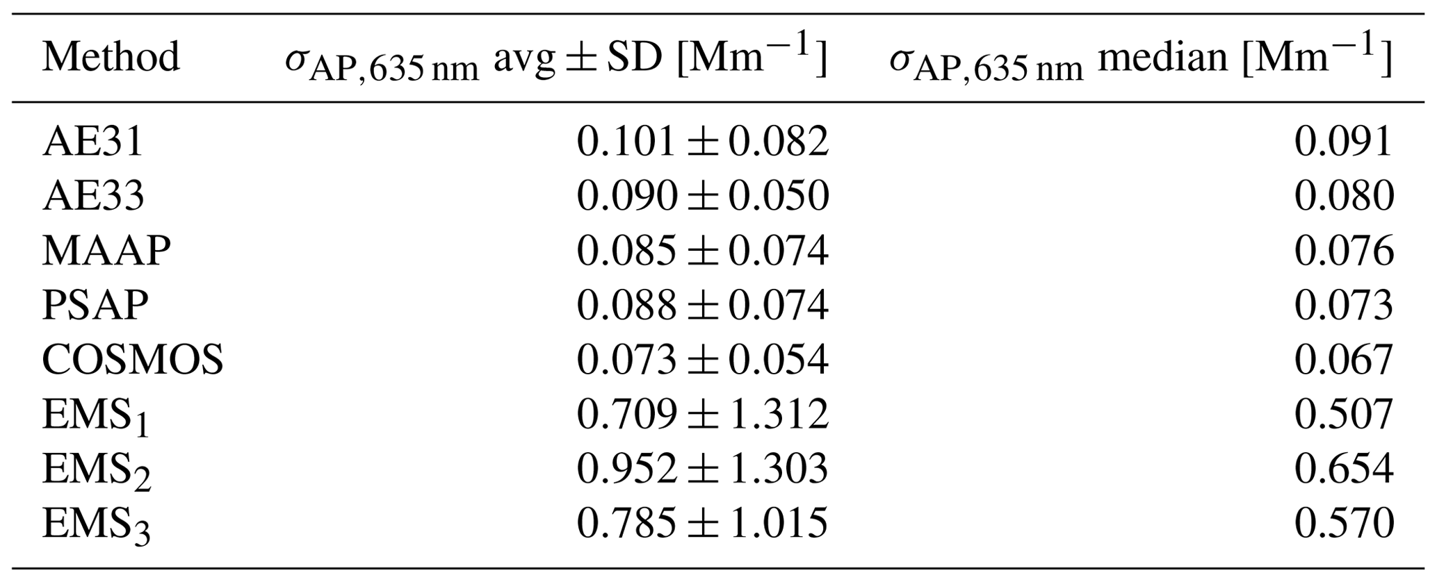 AMT - Absorption instruments inter-comparison campaign at the Arctic ...