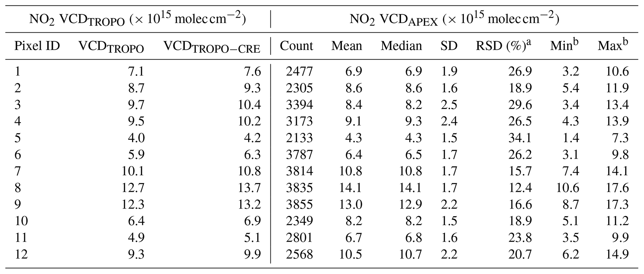 AMT - Assessment of the TROPOMI tropospheric NO2 product based on ...