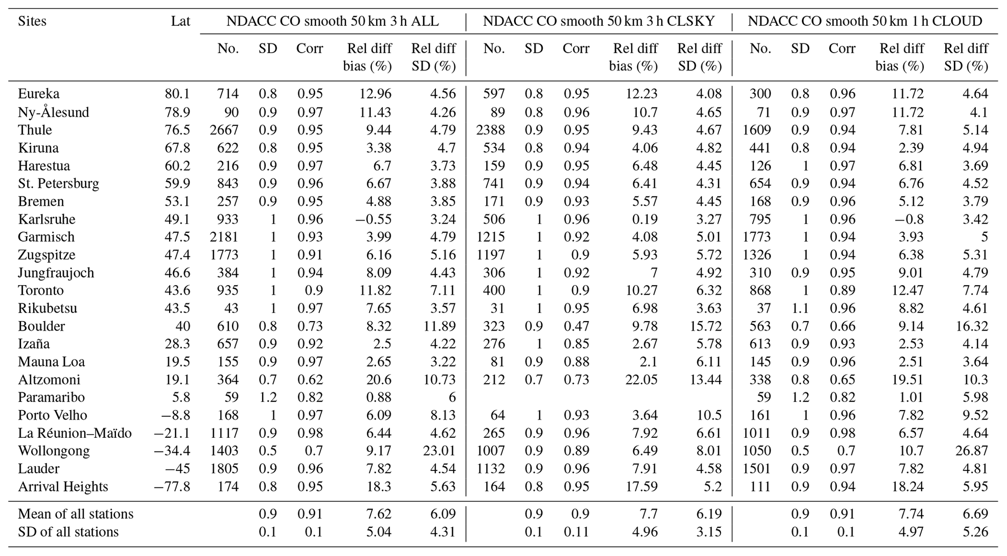 AMT - Validation of methane and carbon monoxide from Sentinel-5 ...