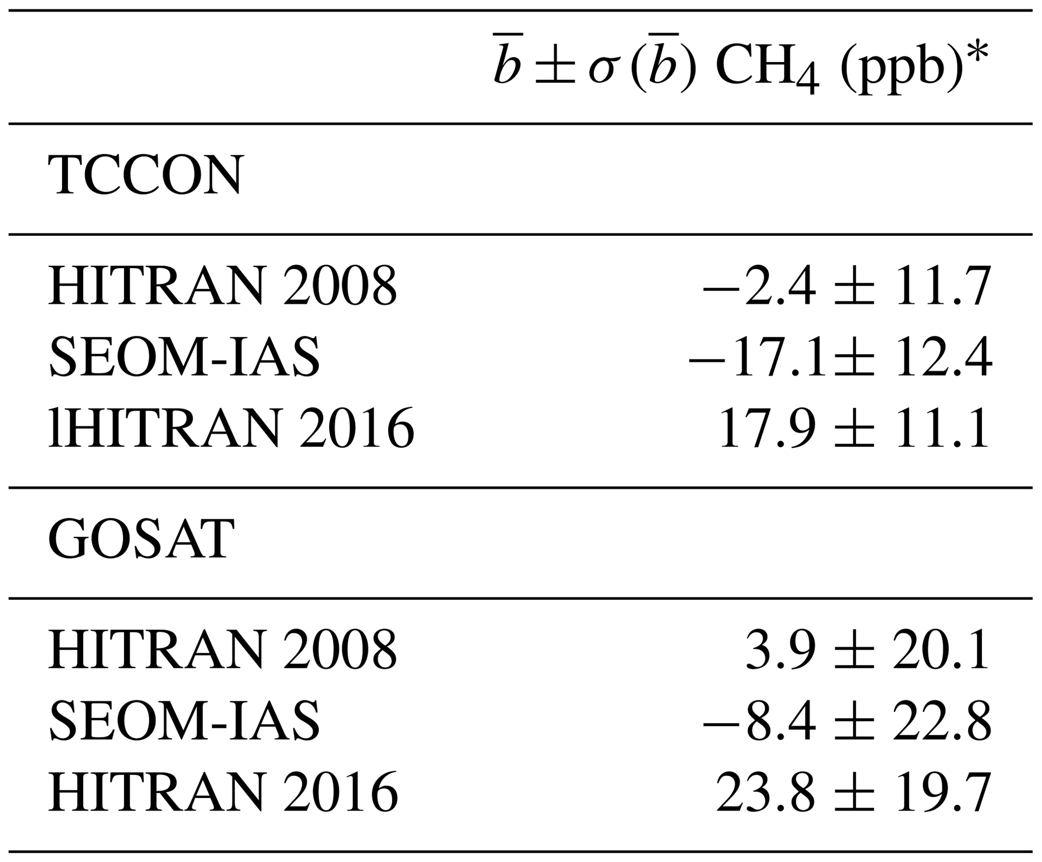 AMT - Methane retrieved from TROPOMI: improvement of the data product and validation of the ...