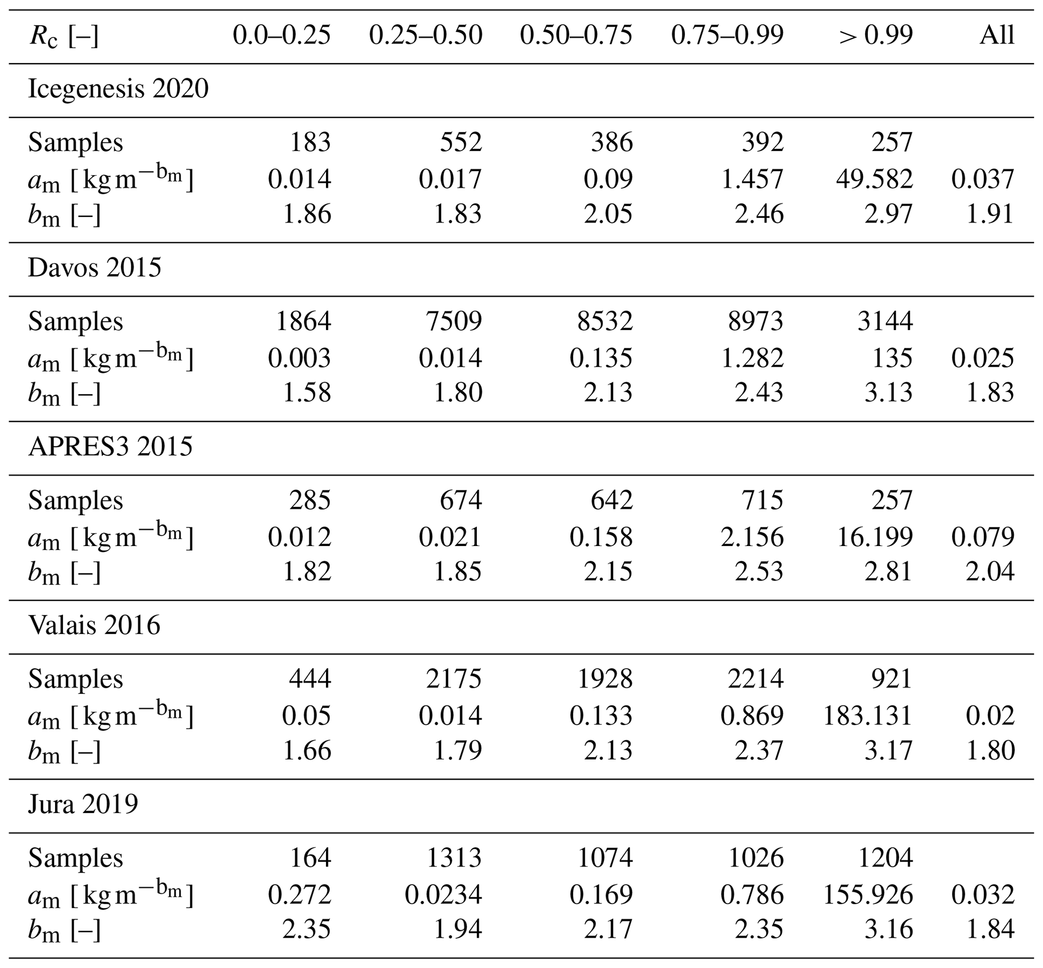 AMT - Reconstruction of the mass and geometry of snowfall particles ...