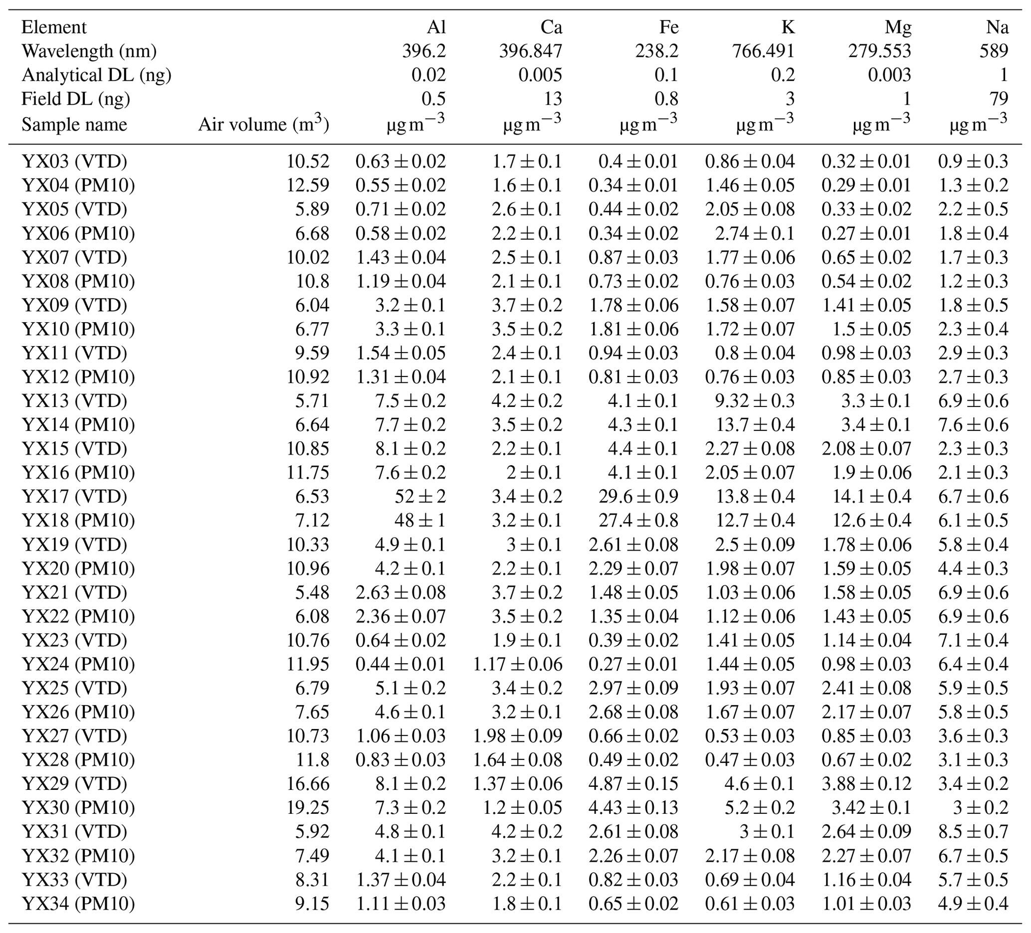 AMT - Compositional data analysis (CoDA) as a tool to evaluate a new low-cost settling-based ...
