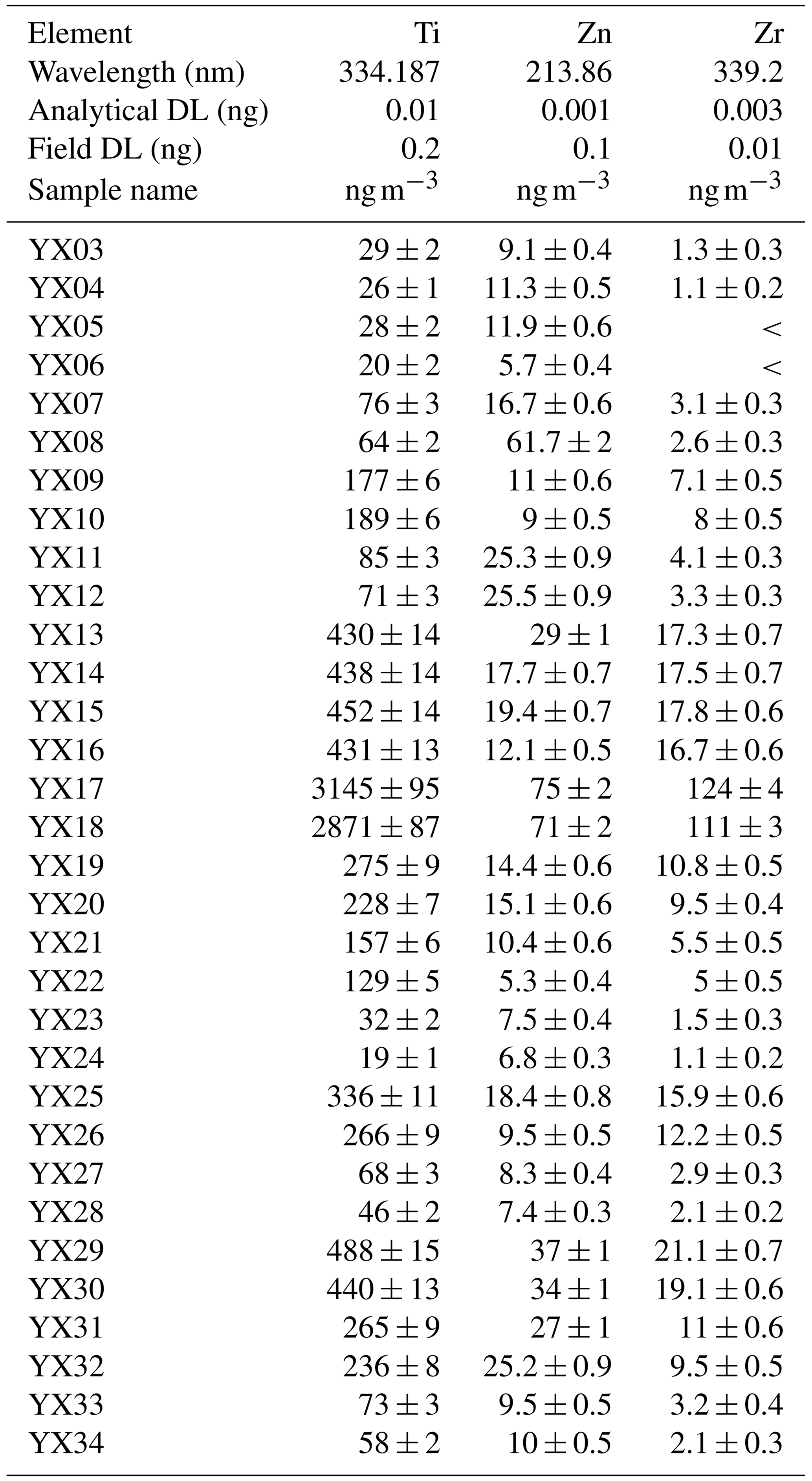AMT - Compositional data analysis (CoDA) as a tool to evaluate a new low-cost settling-based ...