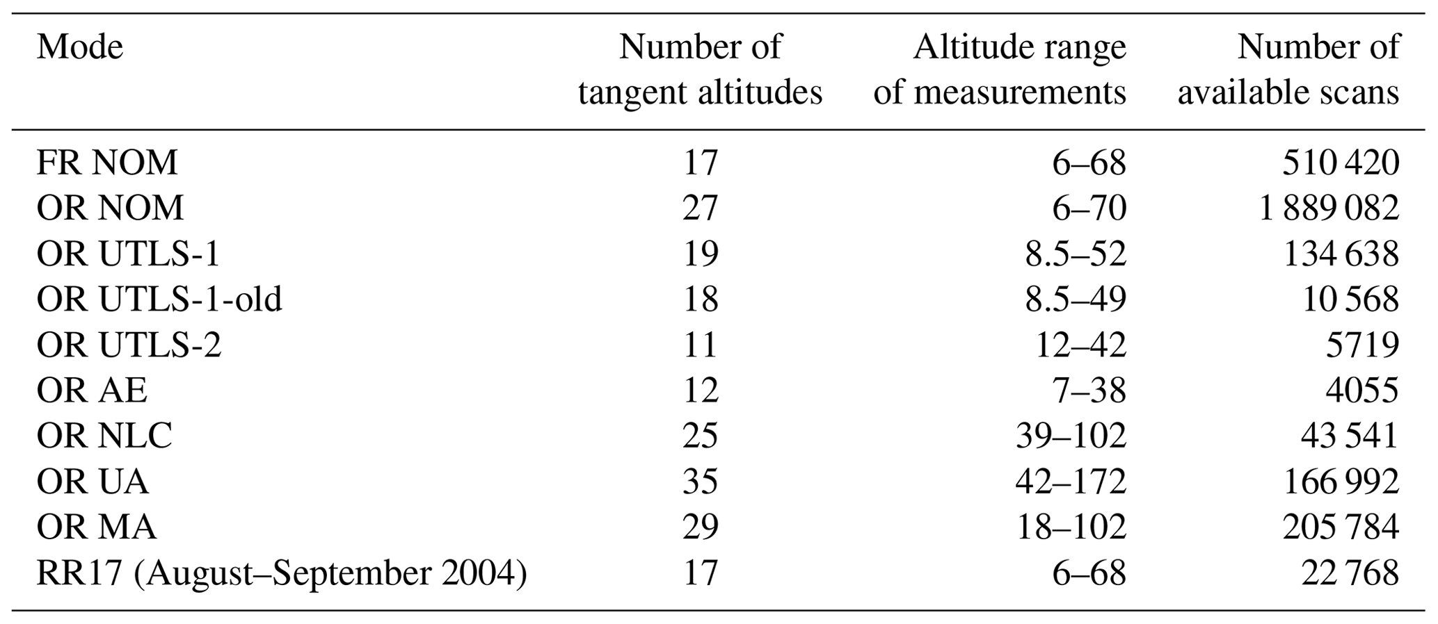 AMT - The ESA MIPAS/Envisat level2-v8 dataset: 10 years of measurements ...
