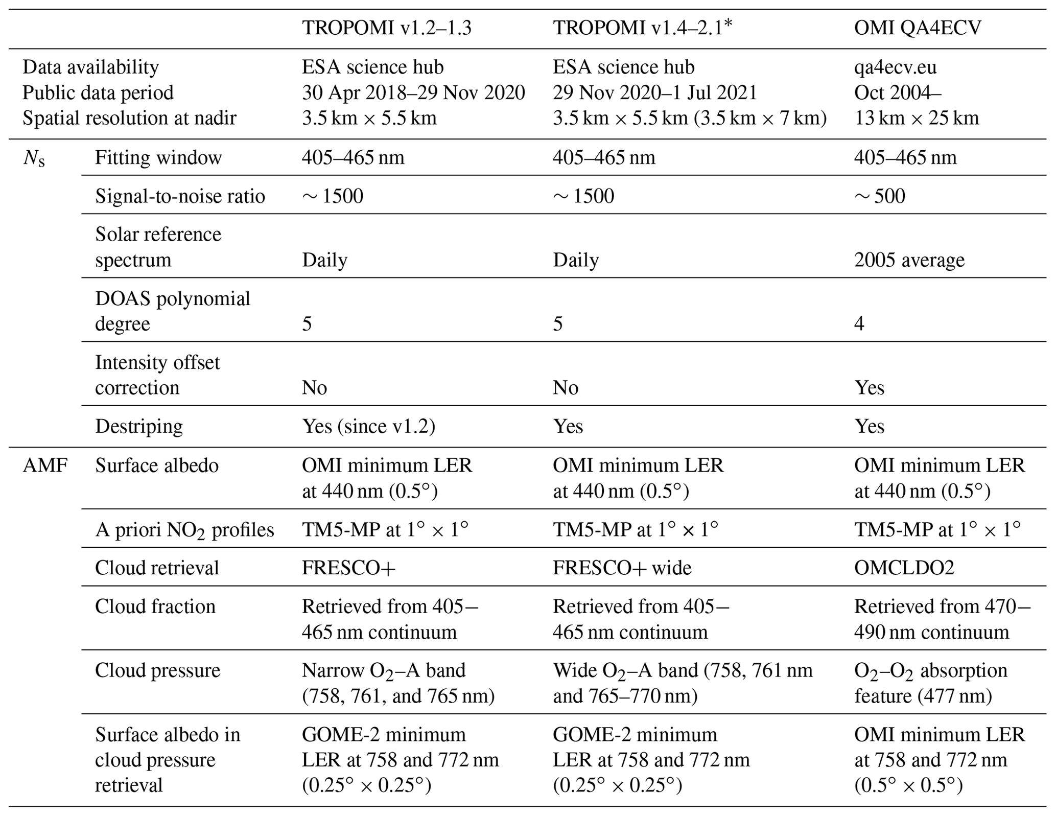 AMT - Improved monitoring of shipping NO2 with TROPOMI: decreasing NOx ...