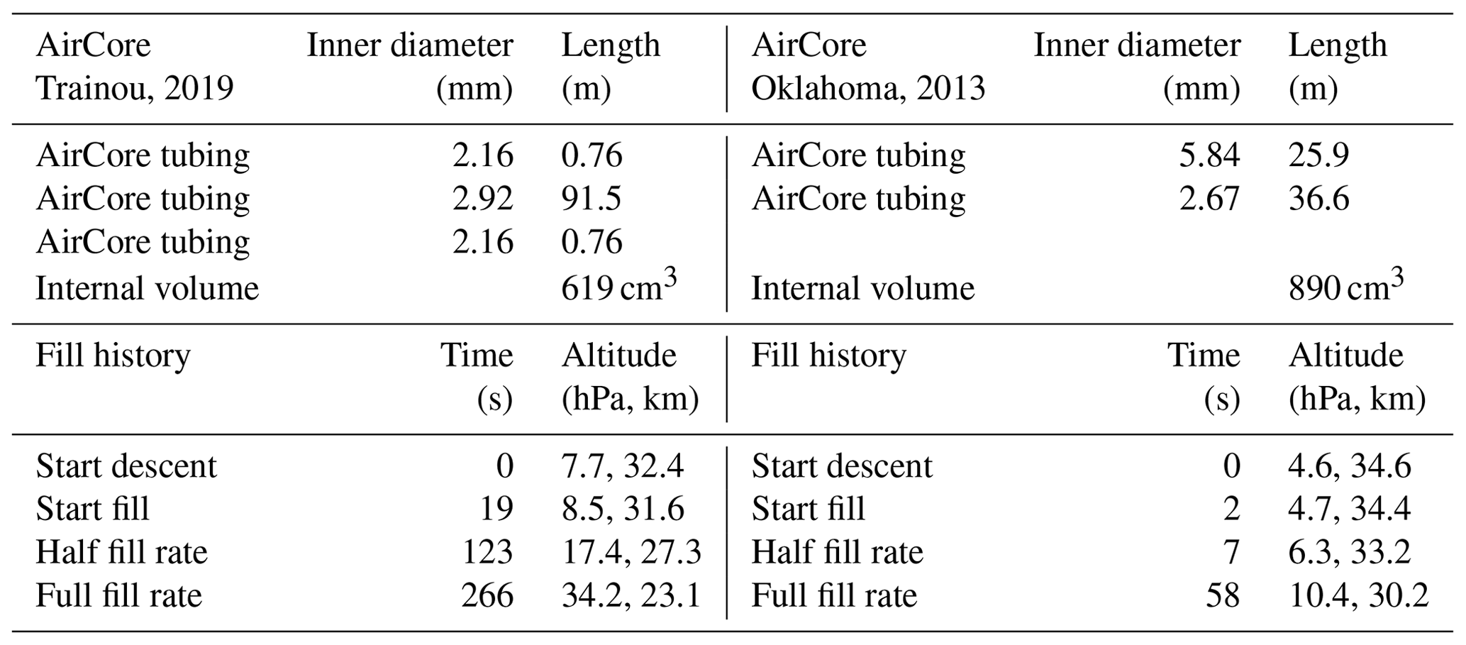 AMT - Fill dynamics and sample mixing in the AirCore