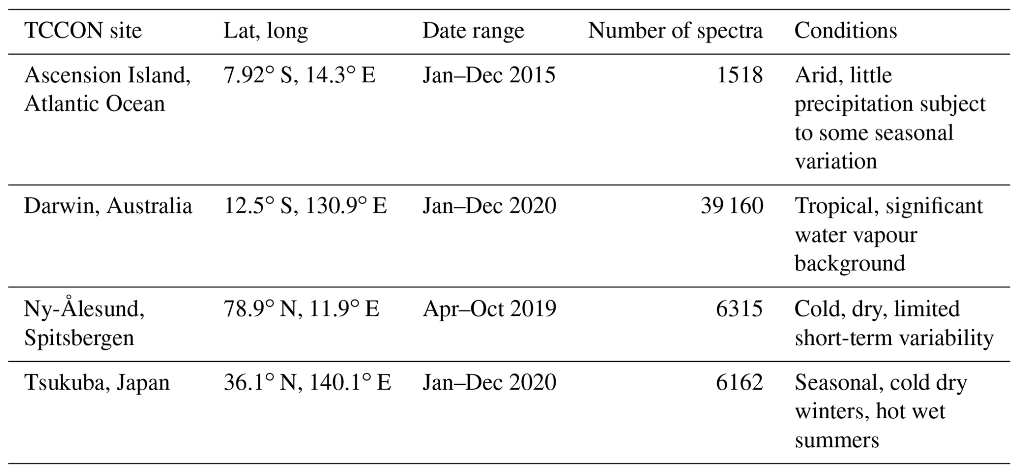 AMT - On the consistency of methane retrievals using the Total Carbon ...