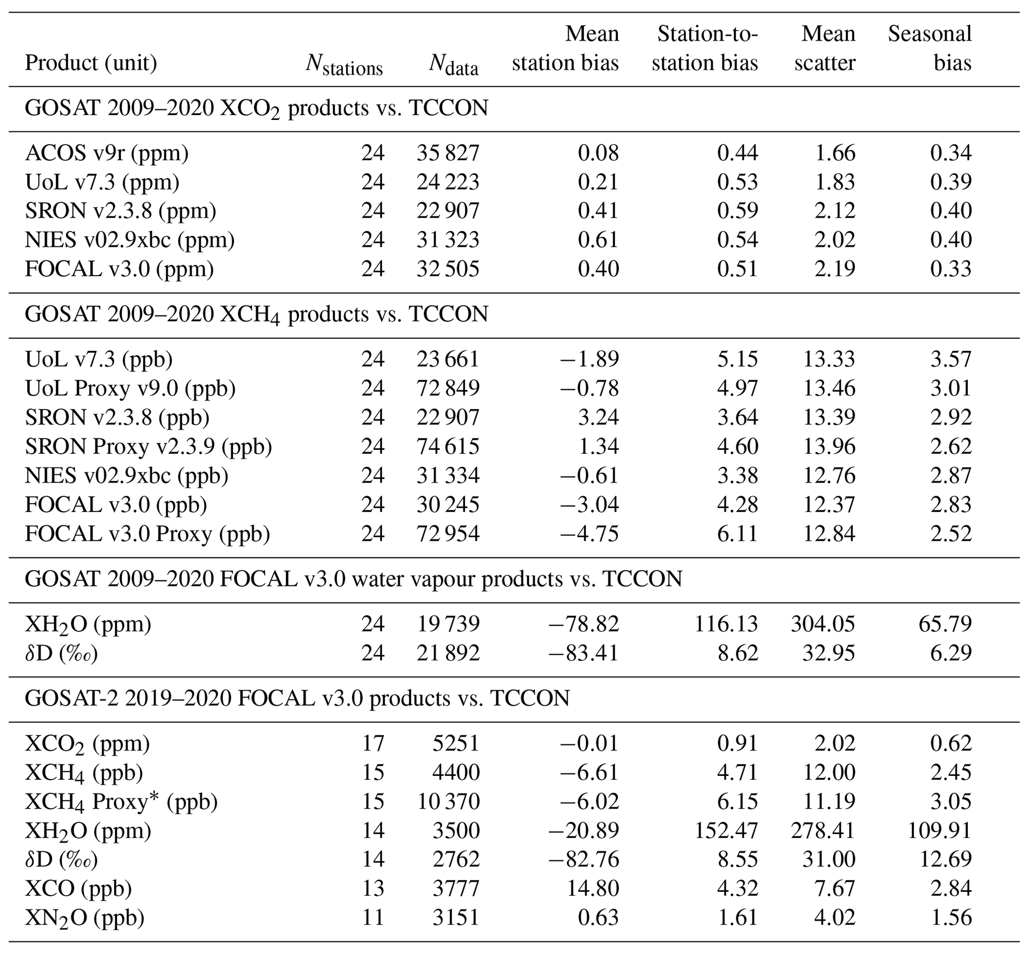 AMT - Retrieval of greenhouse gases from GOSAT and GOSAT-2 using the ...